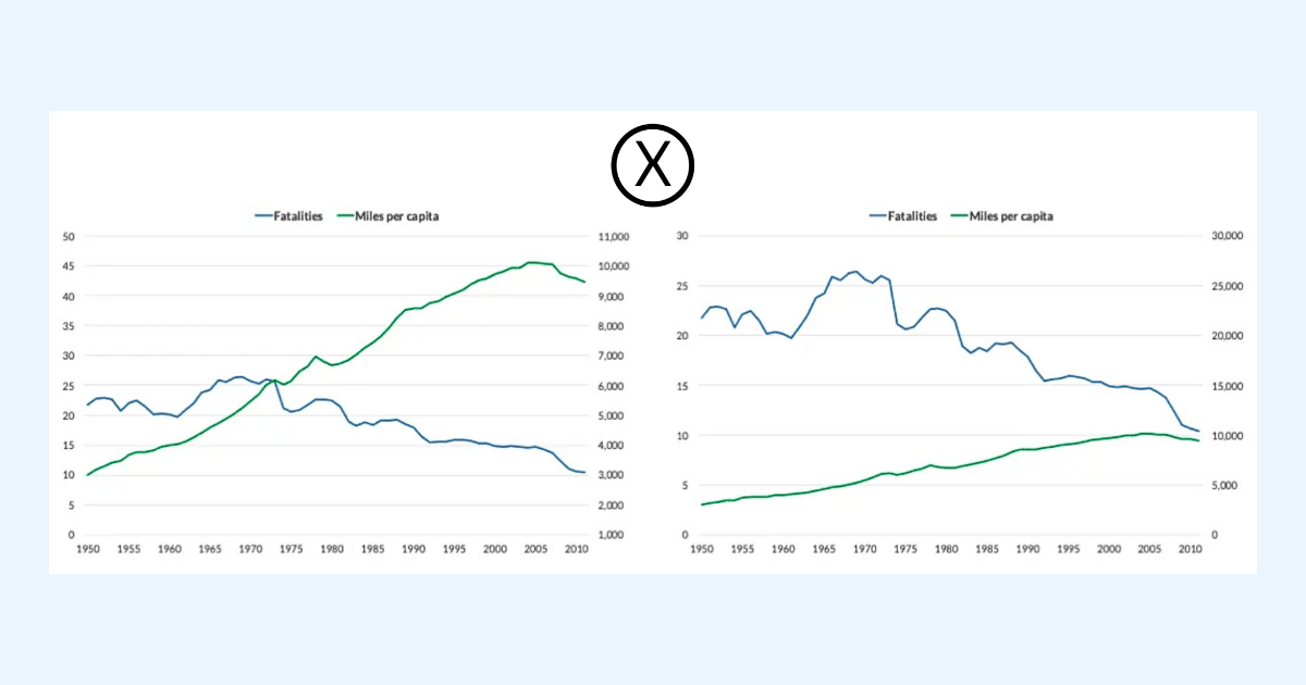How To Spot Misleading Charts: Check the Axes